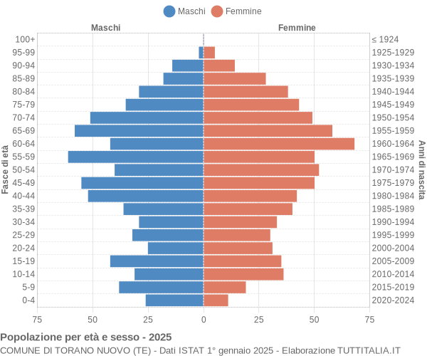 Popolazione per età, sesso e stato civile 2025 - Torano Nuovo (TE)