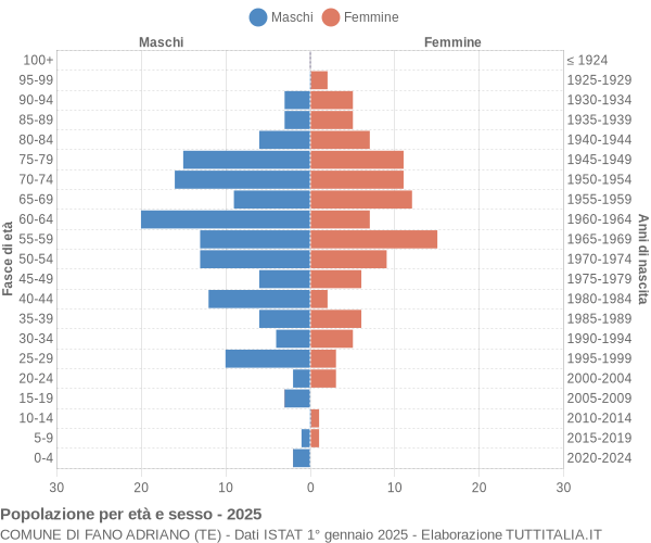 Popolazione per età, sesso e stato civile 2025 - Fano Adriano (TE)