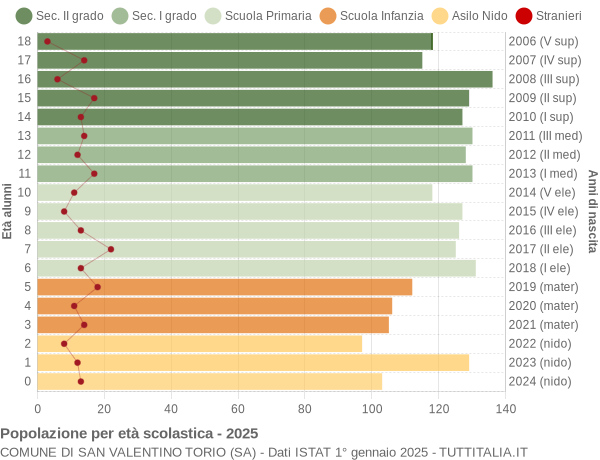 Popolazione per classi di Età Scolastica 2025 - San Valentino Torio (SA)