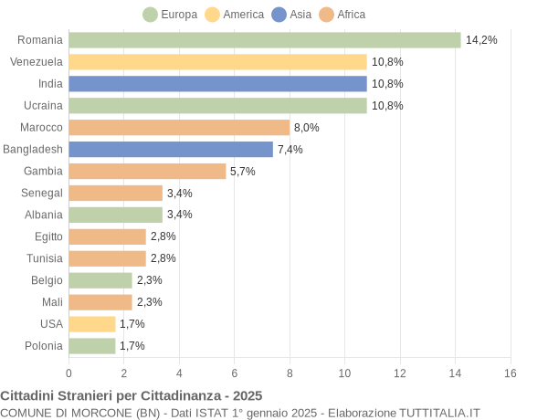Cittadini Stranieri 2025 - Morcone (BN)