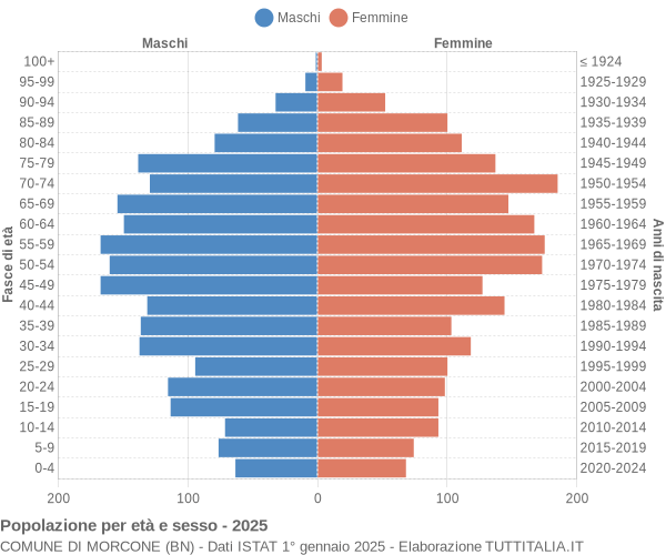 Popolazione per età, sesso e stato civile 2025 - Morcone (BN)