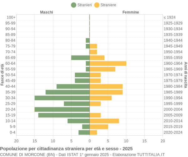 Cittadini Stranieri 2025 - Morcone (BN)