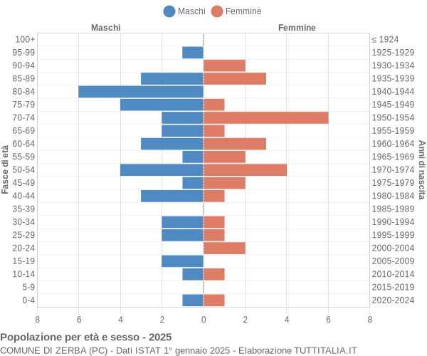 Popolazione per età, sesso e stato civile 2025 - Zerba (PC)
