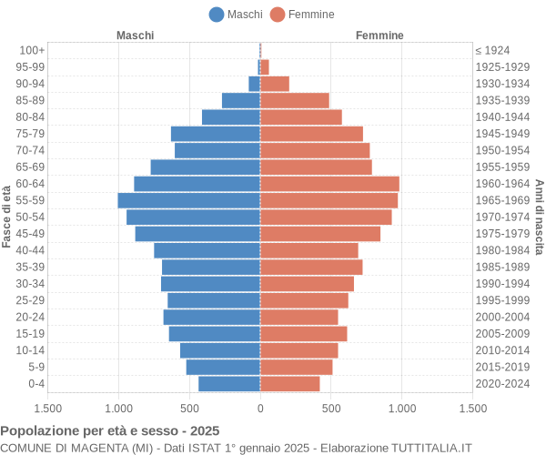 Popolazione per età, sesso e stato civile 2025 - Magenta (MI)