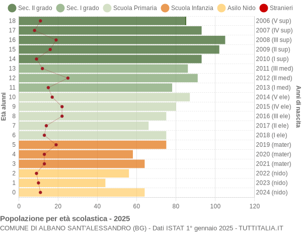 Popolazione per classi di Età Scolastica 2025 - Albano Sant'Alessandro (BG)