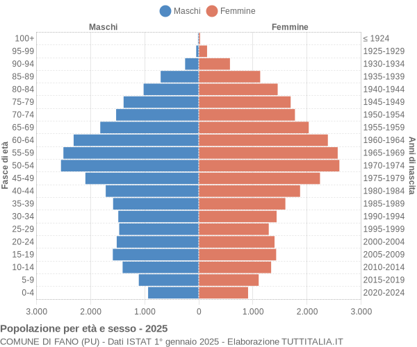 Popolazione per età, sesso e stato civile 2025 - Fano (PU)