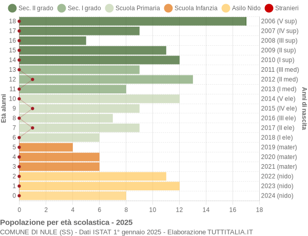 Popolazione per classi di Età Scolastica 2025 - Nule (SS)