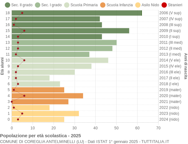 Popolazione per classi di Età Scolastica 2025 - Coreglia Antelminelli (LU)
