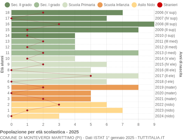 Popolazione per classi di Età Scolastica 2025 - Monteverdi Marittimo (PI)
