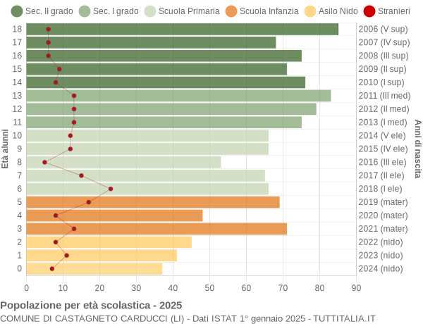 Popolazione per classi di Età Scolastica 2025 - Castagneto Carducci (LI)