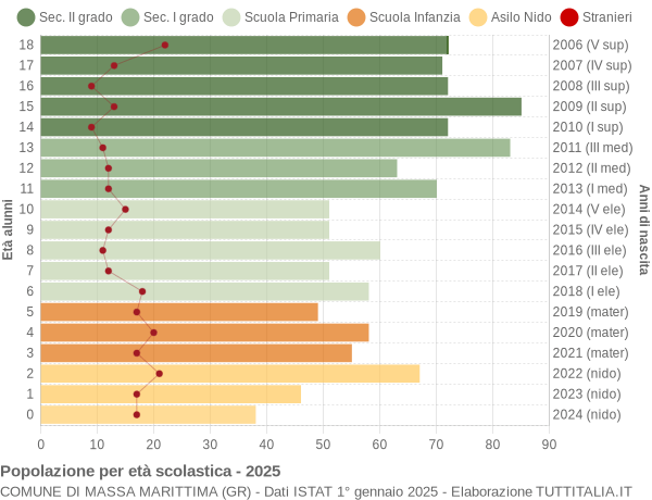 Popolazione per classi di Età Scolastica 2025 - Massa Marittima (GR)