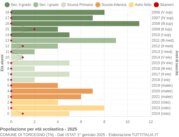 Popolazione per classi di Età Scolastica 2025 - Torcegno (TN)