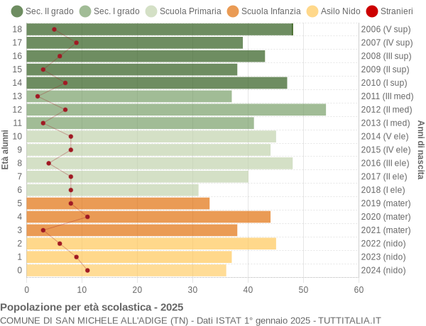 Popolazione per classi di Età Scolastica 2025 - San Michele all'Adige (TN)