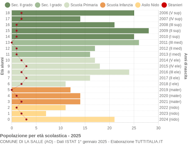 Popolazione per classi di Età Scolastica 2025 - La Salle (AO)