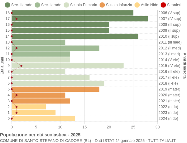 Popolazione per classi di Età Scolastica 2025 - Santo Stefano di Cadore ...