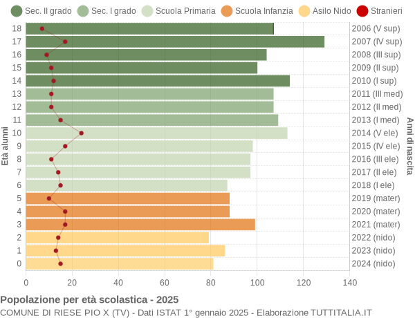 Popolazione per classi di Età Scolastica 2025 - Riese Pio X (TV)